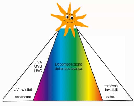 La radiazione solare e i raggi solari: cosa sono e cosa bisogna sapere