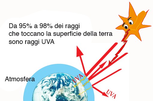 Raggi UV - Raggi ultravioletti cosa sono